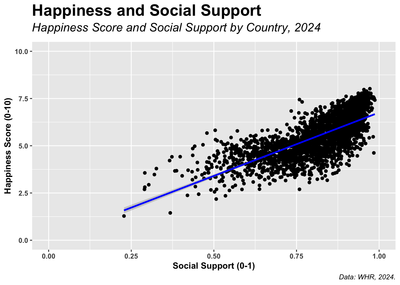 What Defines Happiness? - Graphs