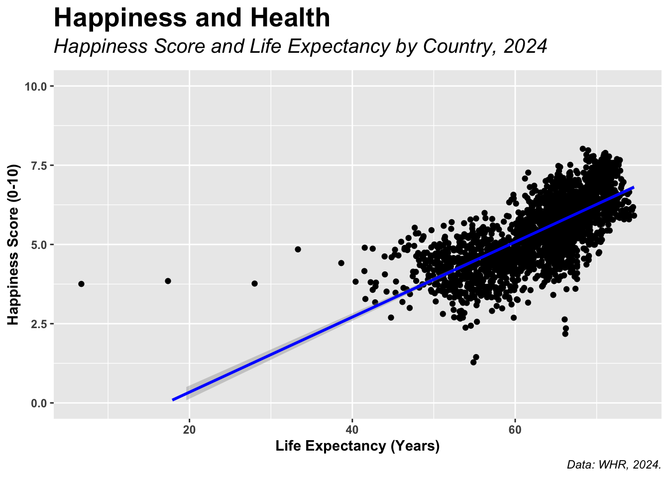 What Defines Happiness? - Graphs