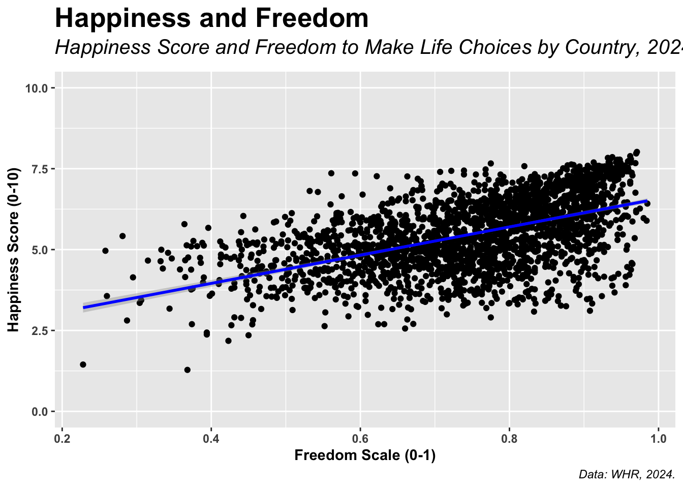 What Defines Happiness? - Graphs